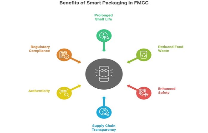 Smart Packaging Technologies Transforming FMCG Industry